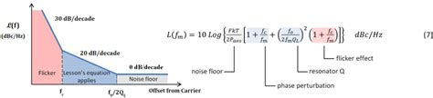 A The SSB Phase Noise In DBc Hz Versus Frequency Offset B The Download Scientific Diagram