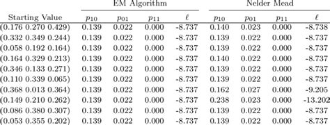 Comparison Of Estimates And Log Likelihood Values For The Em