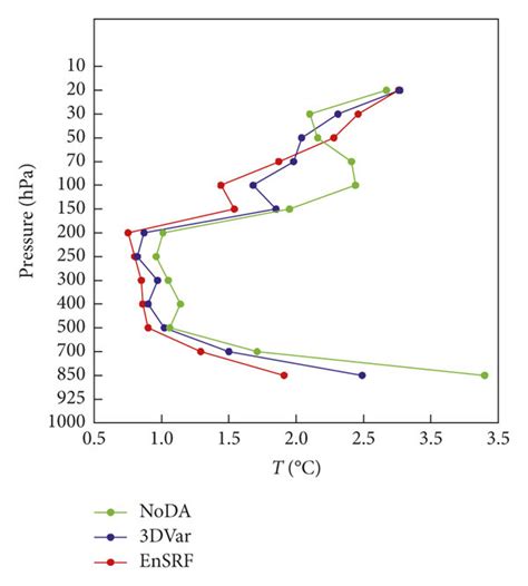 Vertical Profiles Of Average Root Mean Square Errors Rmses Of