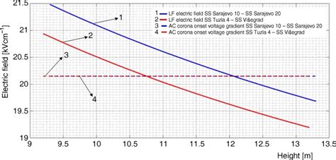Fig Ure 8 The Lf Elec Tric Field Ra Di A Tion On The Sur Face Of The Download Scientific