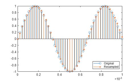 Upfirdn Upsample Apply Fir Filter And Downsample Matlab