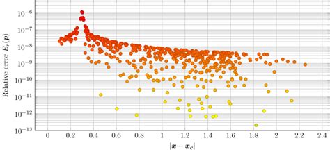 The Relative Error For The Discrete Level Set Describing A Disk Of Download Scientific Diagram