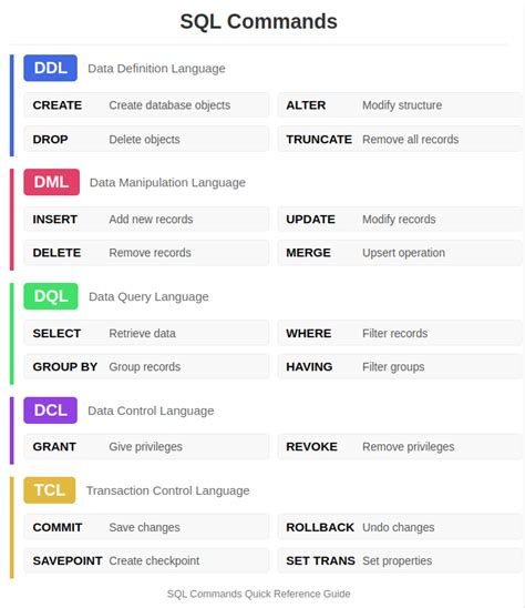 SQL Commands DDL DML DQL DCL TCL With Examples