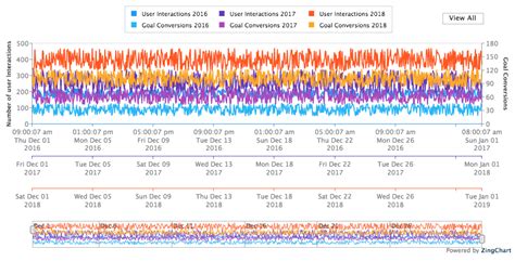 How Zingchart Can Help Web Devs Create Analytics Charts