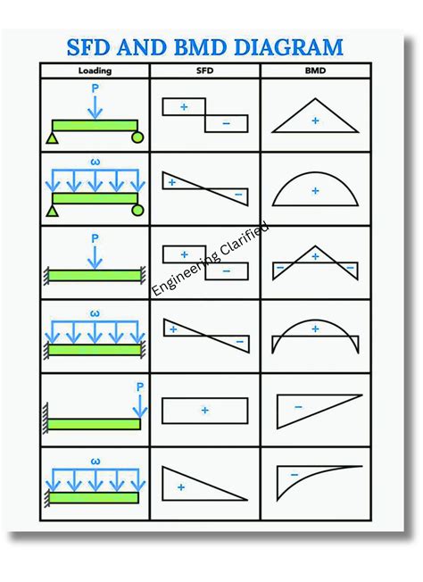 Sfd And Bmd Diagram Engineering Clarified