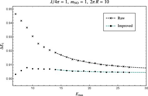 Figure 2 From Hamiltonian Truncation Effective Theory Semantic Scholar