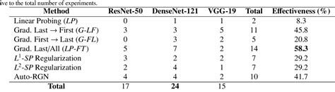 Table 12 From Comparison Of Fine Tuning Strategies For Transfer Learning In Medical Image