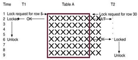 Concurrency Control With Locking