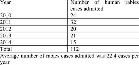 Human Rabies Cases Admitted At Srritcd From 2010 To 2014 Download