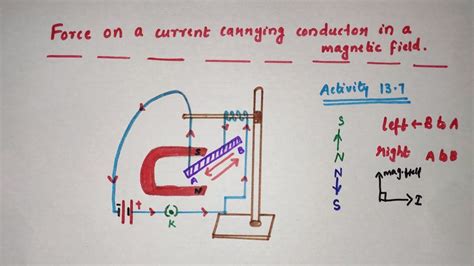Force On A Current Carrying Conductor In A Magnetic Field Activity 13 7 Class 10 Physics In