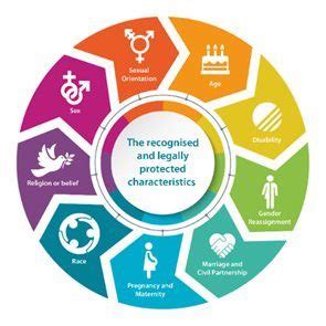 Equality And Diversity Priorslee Academy Telford