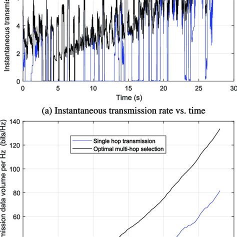 Comparison Between Optimal Multi Hop Mobile Relay Selection And Single