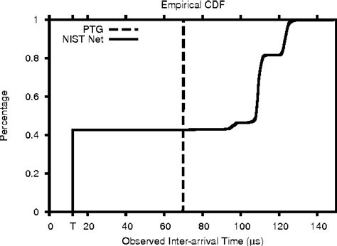 Table 1 From Netfpga Based Precise Traffic Generation Semantic Scholar