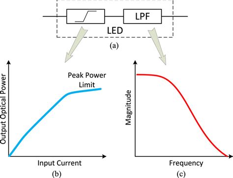 A A Block Diagram Of An Led Transmitter B Led Input Current And