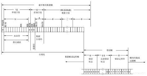 Can总线数据帧标准帧扩展帧远程帧错误帧的组成格式对比标准帧和扩展帧的区别 Csdn博客 Can总线数据帧标准帧扩展帧远程帧错误帧的组成格式对比标准帧和扩展帧的区别 Csdn博客