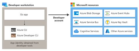 Authenticate Go Apps To Azure Services During Local Development Using