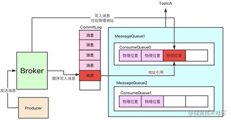 32张图带你解决rocketmq所有场景问题rocketmq挂了怎么办 Csdn博客