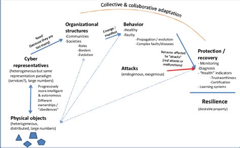 Toward Sustainable Iot Based Systems Download Scientific Diagram