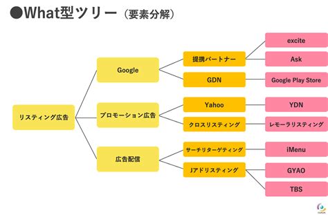 ロジックツリーを業務に活かす!作成方法や実践例などを解説 ロジックツリーを業務に活かす!作成方法や実践例などを解説