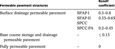Runoff Coefficient Of Typical Permeable Pavement Structures Download Scientific Diagram