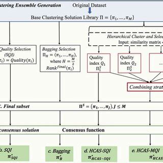 Flowchart Of Cluster Ensemble Selection Methods Algorithma Consensus Download Scientific