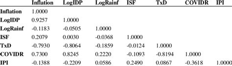 Correlation Coefficient Between Variables Source Authors Estimate Download Scientific Diagram