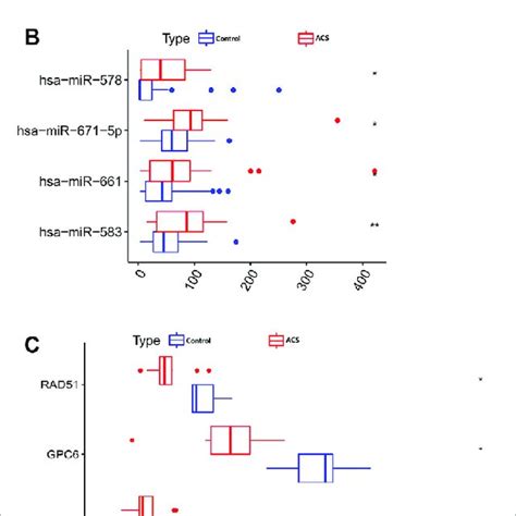 Boxplot Of Circrna Mirna And Mrna In The Cerna Regulatory Network