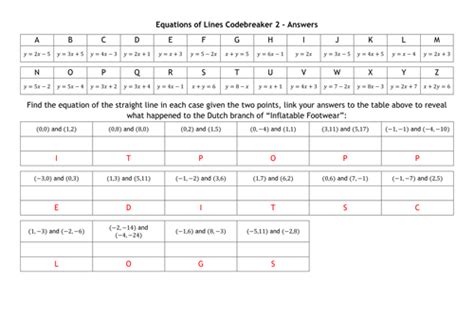 Algebra Codebreakers Bundle Teaching Resources