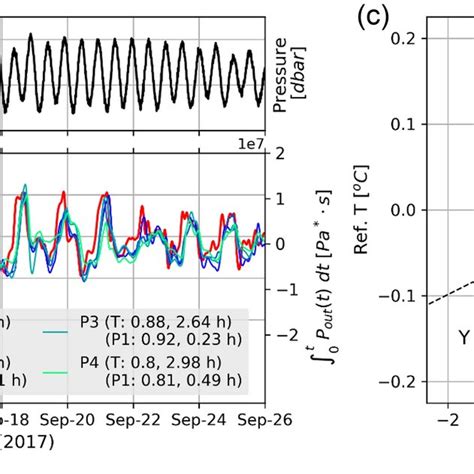 Time Domain Comparison Between Filtered T Sensor And Dpg Data Between