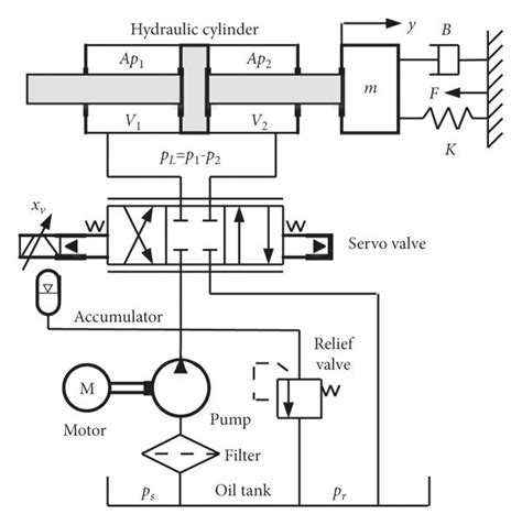 Schematic Diagram Of The Hydraulic Servo Actuator Download Scientific Diagram
