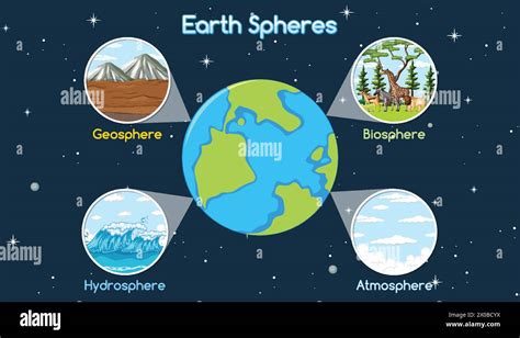Vector Illustration Of Earths Geosphere Biosphere Hydrosphere Atmosphere Stock Vector Image