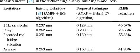 Table 1 From Structural Displacement Estimation By Fusing Vision Camera And Accelerometer Using
