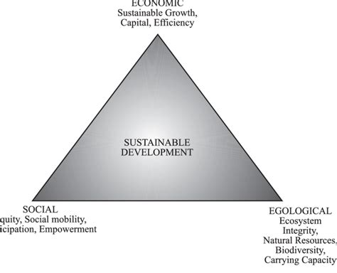 Sustainable Development Triangle