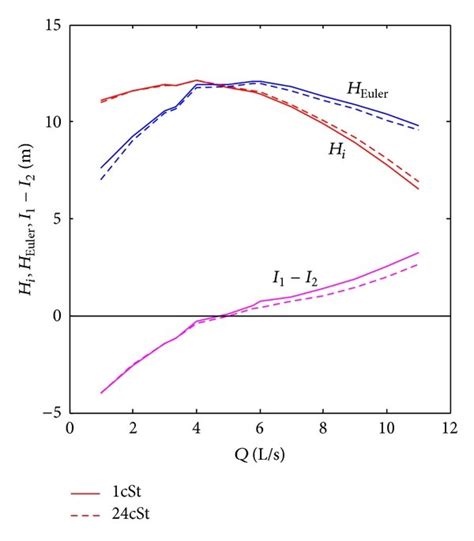 Euler Head And Total Energy Head Developed In The Impeller And Rothalpy