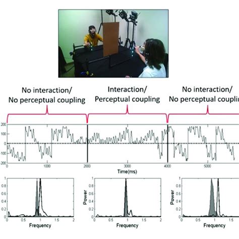 A A Task Demonstrating How Perceptual Coupling And Interpersonal Download Scientific