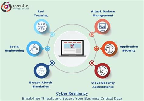 Saikumar Nandiboina On Linkedin Cyberresilience Redteaming Applicationsecurity Managedxdr