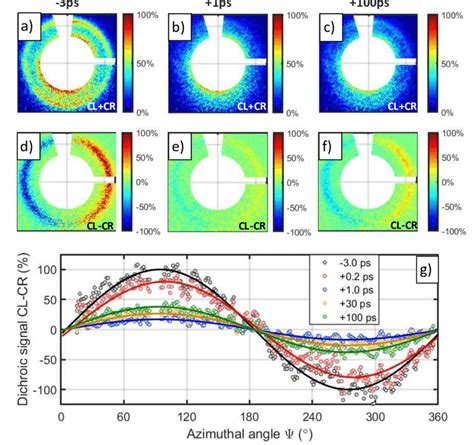 Time Dependence Of Diffraction Images Diffraction Patterns For The Sum Download Scientific