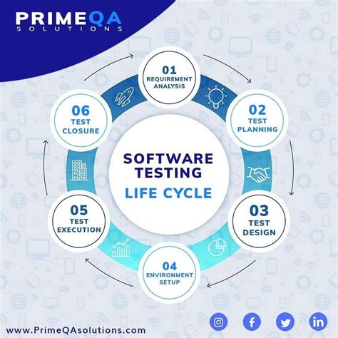 Stlc Software Qa Testing Life Cycle By Prime Qa Solutions Software