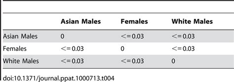 Unifrac Analysis Of Data Belonging To Clusters Of Females White Males