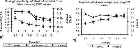 Figure 4 From Bioactivity Directed Isolation And Identification Of Novel Alkaloid From Jatropha