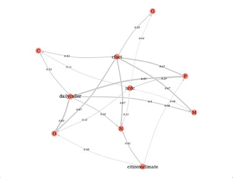 The Discourse Network Centered Around The Four Selected Nonprofit Download Scientific Diagram