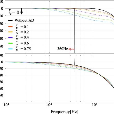 Closed Loop Frequency Responses For The System Model With The Nominal