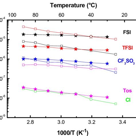 Ionic Conductivity Of OIPCs With Different Anions Download Scientific Diagram