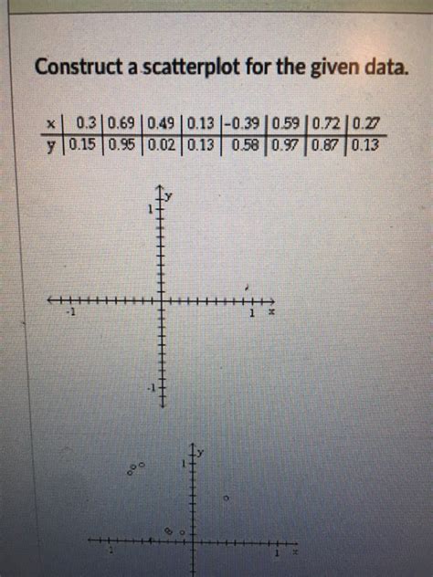Solved Construct A Scatterplot For The Given Data X 03