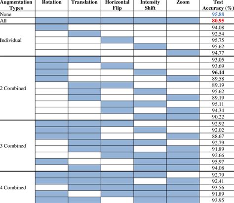 resnet 50 testing results after applied all possible combinations of