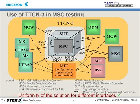 Ppt Application Of Ttcn 3 For 25 And 3g Testing Powerpoint