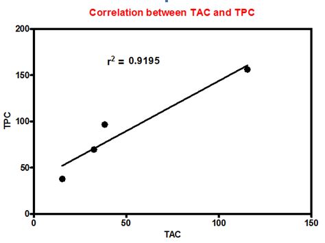 Correlation Between Tac And Tpc Tac Total Antioxidant Capacity Tpc