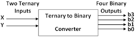 Figure 2 From A Novel Cnfet Based Ternary To Binary Converter Design In Data Transmission