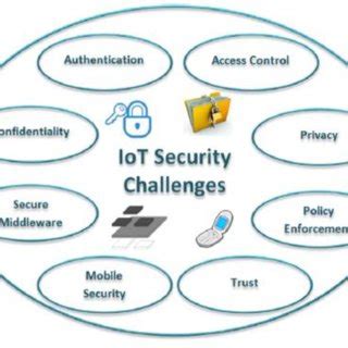 Main Security Issues In IoT Download Scientific Diagram