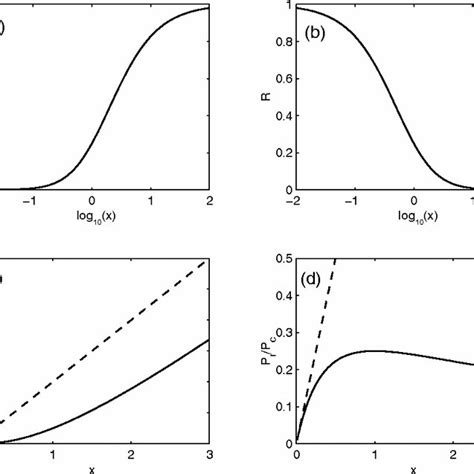 A Transmission B Reflection Coefficient As A Function Of The